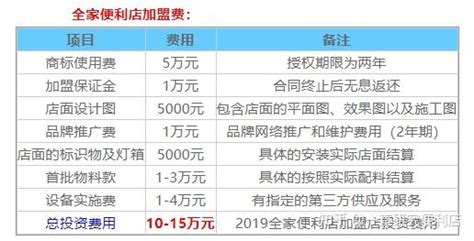 全家便利店加盟条件及费用是多少？全家便利店加盟大概要多少钱？ 知乎