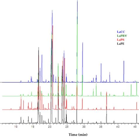 The Gc Ms Tic Chromatograms Of Lavender Eo Samples Download