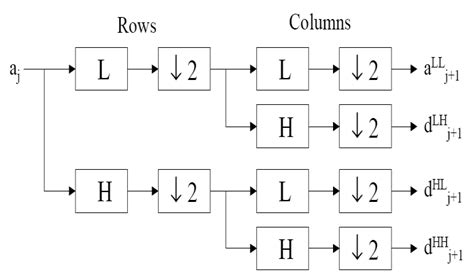 3 Present The Detail Explanation Of The Dwt Data Decomposition In A 2d