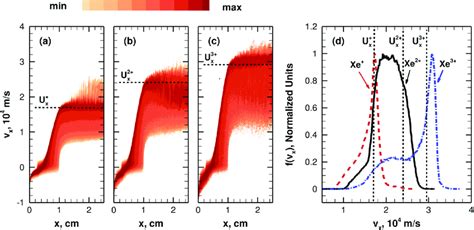Instantaneous Ion Velocity Distribution Function Ivdf For The