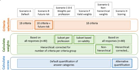 Overview Of Alternative Analysis Scenarios Scenarios Are Based On Overview Of Alternative Analysis Scenarios Scenarios Are Based On