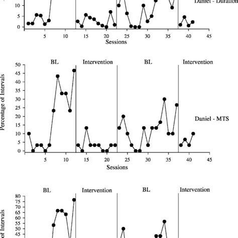 Intervention Data Response Interruption And Redirection Based On