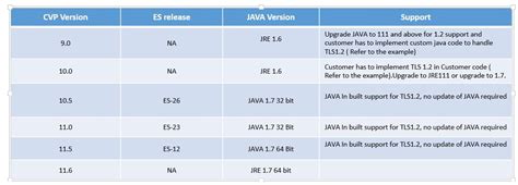 How To Enable TLS 1 2 On Different Interfaces Of CVP VXML Server Cisco