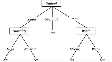 Id3 Decision Tree Classifier From Scratch In Python By Bernardo Garcia Del Rio Towards Data