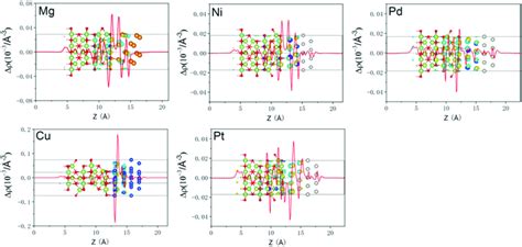 Charge Density Difference And Planar Averaged Electron Density