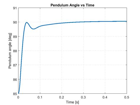 24 Discrete PID First Iteration Angle Response Close Up Download Scientific Diagram