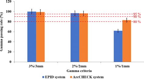 Electronic Portal Imaging Device In Pre Treatment Patient Specific Quality Assurance Of
