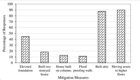 Flood Mitigation Measures Taken By Respondents Source Field Survey