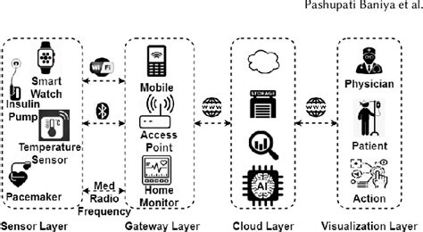 Figure 1 From Blockchain Based Security Framework For Internet Of