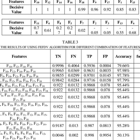 Features Used In Email Classification Features Description Download Table