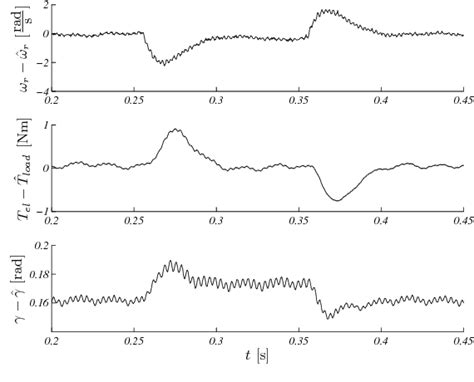 Figure 1 From Load Torque Estimation In Sensorless Pmsm Drive Using Unscented Kalmana Filter