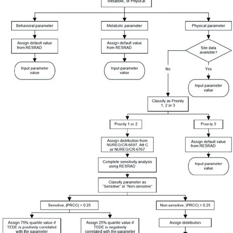 Sensitive Parameter Selection Procedure Download Scientific Diagram