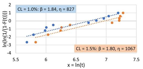 Lifetime Weibull Plots Based On 1 And 15 Capacitance Loss Cl