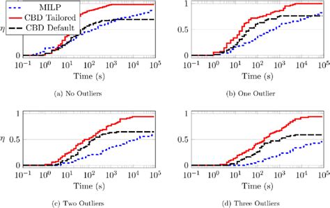g refers to the fraction of instances solved to optimality within the