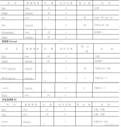 【数据库实验一】数据库及数据库中表的建立实验 Csdn博客