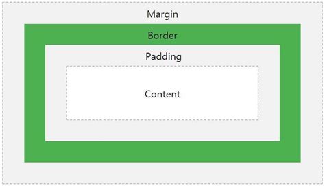 CSS Layout 위치 잡기 여백 정렬 googy blog