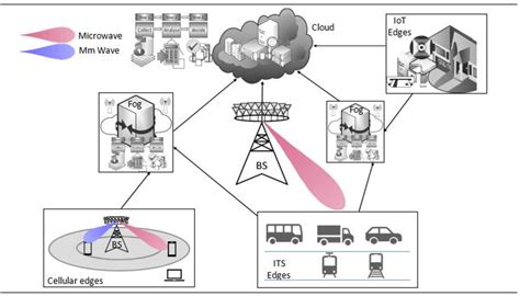 Figure 2 From Machine Intelligence Techniques For Next Generation Context Aware Wireless