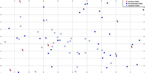Node Localization By Improved Bat 40 Nodes Download Scientific Diagram