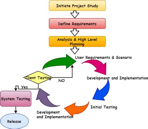 Phases Of Agile Methodology In This Review Paper The Following Four Download Scientific Diagram