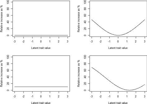 Relative Increase In The Proportion Of Large Score Differences Ripl Download Scientific