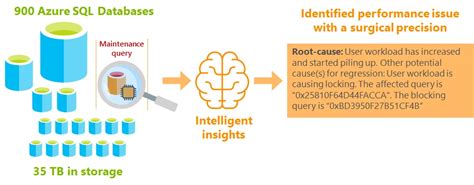 Ai Helps Troubleshoot An Intermittent Sql Database Performance Issue In One Day Microsoft