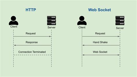 web socket คืออะไร สามารถสร้างระบบแบบ real time ได้อย่างไร