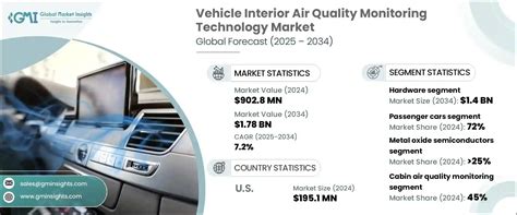 Vehicle Interior Air Quality Monitoring Technology Market Size Report 2034