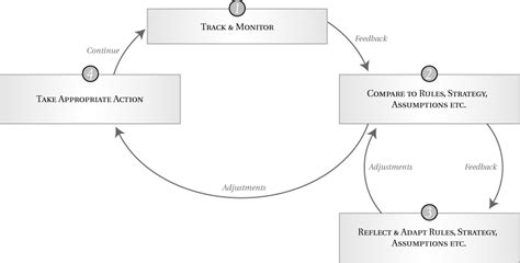 Agile Retrospectives Why Bother Lithespeed