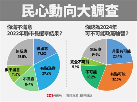 56％認為可能會政黨輪替 2024總統大選最新民調出爐 政治 中時新聞網
