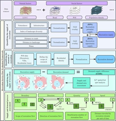 Recreational Ecosystem Services Flow Framework Download Scientific