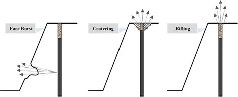 Development Of Rock Engineering Systems Based Models For Flyrock Risk Analysis And Prediction Of