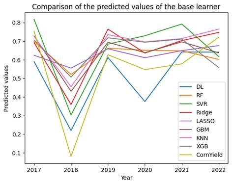 Corn Yield Prediction Based On Dynamic Integrated Stacked Regression