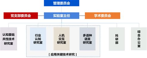 组织架构 认知智能全国重点实验室