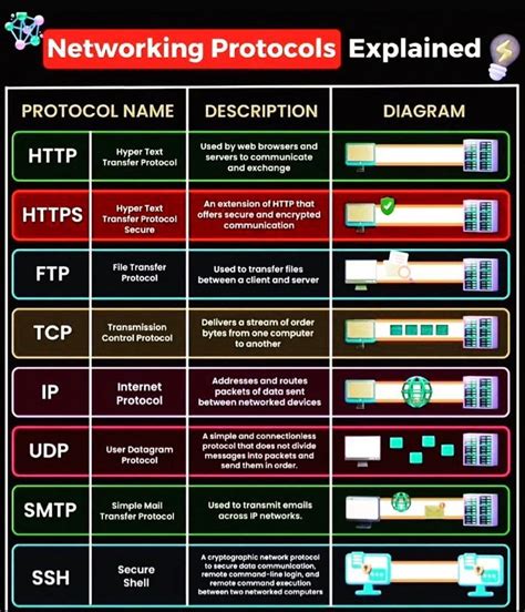 Thesecmaster On Linkedin Networkprotocols Network Cybersecurity