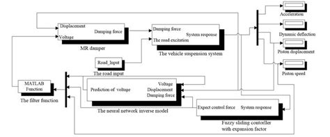 Fsmcef Simulink Model With Mr Of Quarter Car Seat Suspension System Download Scientific Diagram