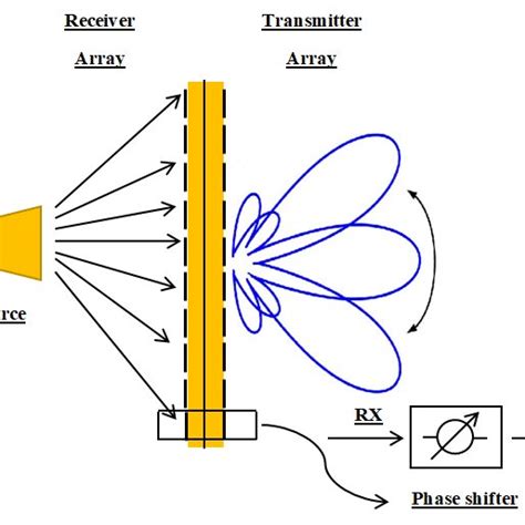 Working Principle Of Reconfigurable Transmit Arrays Download Scientific Diagram