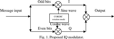 Figure 1 From Cordic Based Digital Modulator Systems Semantic Scholar