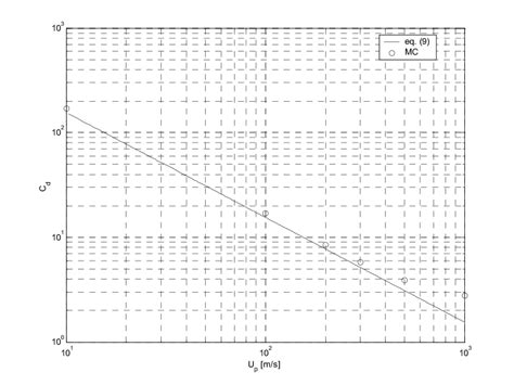 The Drag Coefficient C D For Spherical Particle Versus Stream Velocity Download Scientific
