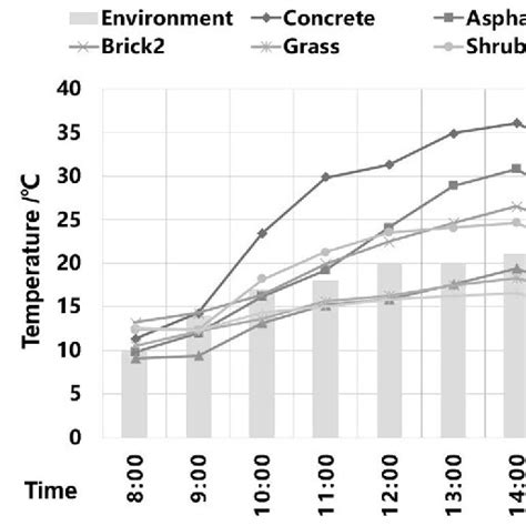 Linear Regression Plot Of Temperature Before And After The Time