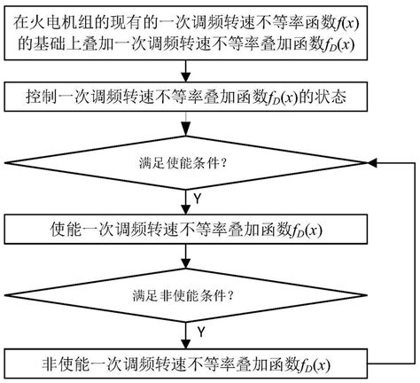 A Method System And Medium For Optimizing Primary Frequency Modulation Performance Under The