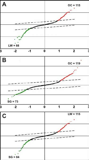 Locally Weighted Lowess Log Ratio Normalization Of Microarray Data A Download Scientific