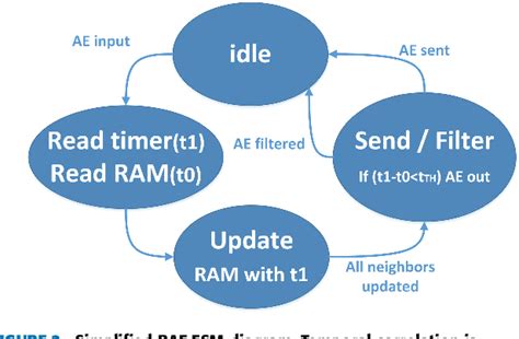 Figure 2 From Low Latency Event Based Filtering And Feature Extraction For Dynamic Vision