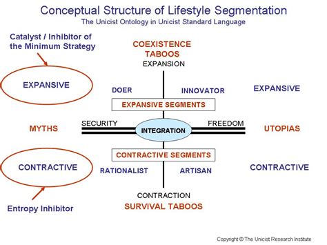 Lifestyle Segmentation Unicist Conceptual Marketing