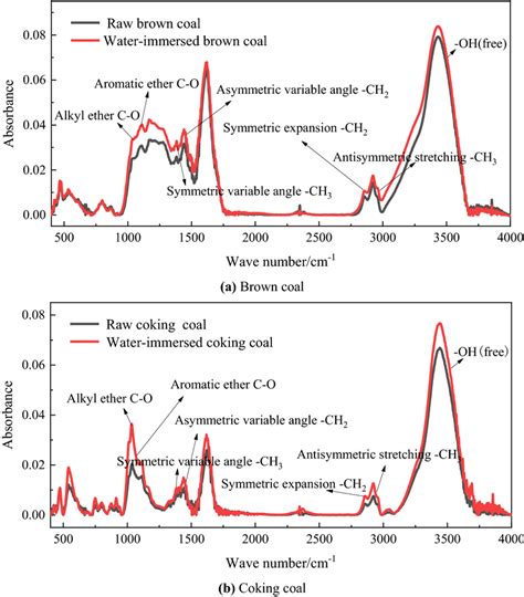 Infrared Spectral Curves Of Raw Coal Samples And Water Immersed Coal