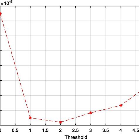 Ber Versus Snr For Several Single And Dual Relay Selection Strategies Download Scientific