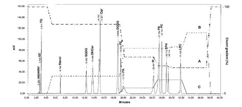 Hplc Separation Of A Lipid Standard Mixture Steryl Oleate Se Download Scientific Diagram