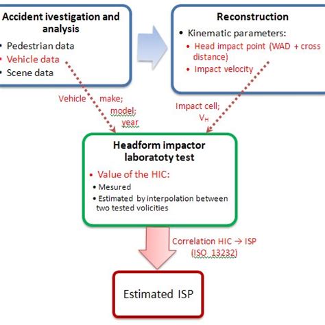 Methodology To Estimate The ISP Download Scientific Diagram