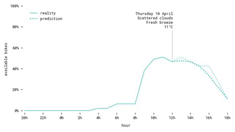 Github Chbktime Series Forecasting Using Transformers To Predict The Future