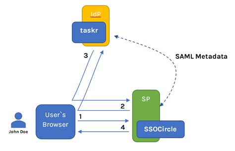 Diving Into Sso With Spring Saml And Ssocircle Isd