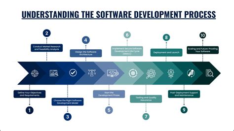 How To Develop Software From Scratch A Step By Step Guide